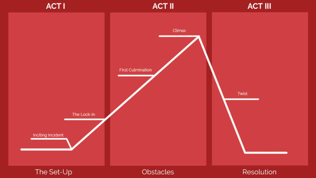 Shaping Story Structures: A Guide for Writers | Publishing Blog in India